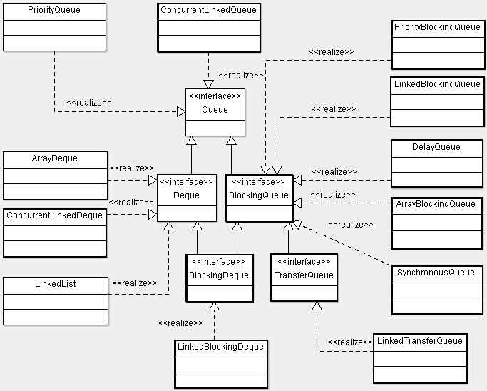 Queues And Blocking Queues