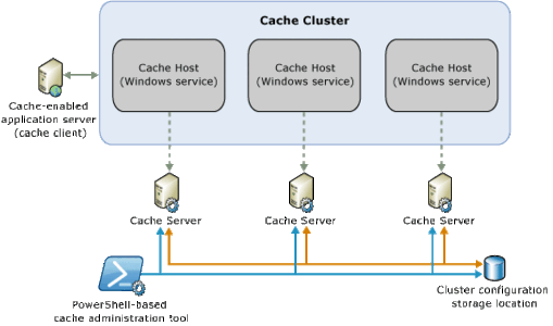 Architectural Changes in SharePoint 2013