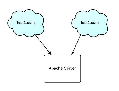 How to set up Apache Virtual Host configuration on LAMP environment?