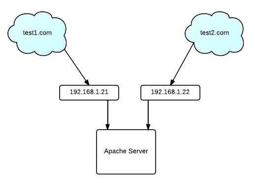 How to set up Apache Virtual Host configuration on LAMP environment?
