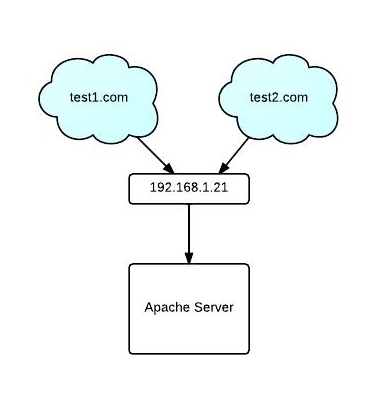 How to set up Apache Virtual Host configuration on LAMP environment?