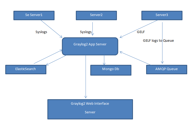 GrayLog2 Centralize your Logs and power of Analytics