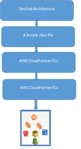 AWS CloudFormation Use Case