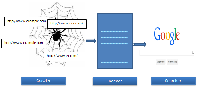 Understanding Google – Part 1