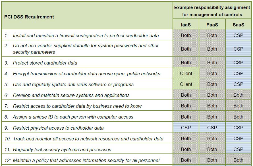 Understanding Regulatory Compliance: PCI DSS Cloud Computing Guidelines