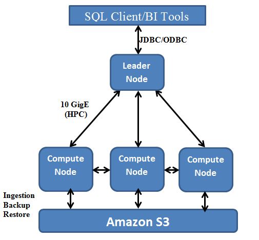 Manage Your Petabyte Scale Data with AWS Redshift