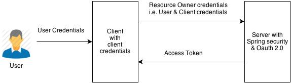 REST Authentication using OAUTH 2.0 Resource Owner Password Flow protocol