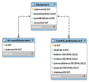 Inheritance in Database Design