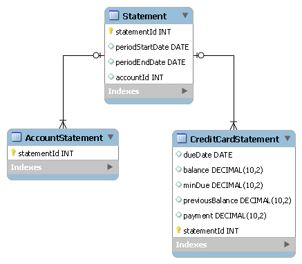Inheritance in Database Design