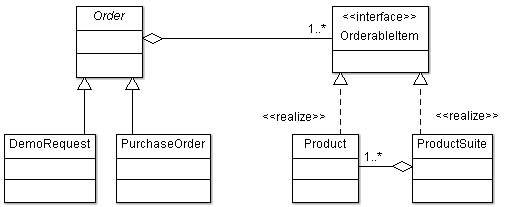 Multiple Inheritance in Domain Model Design