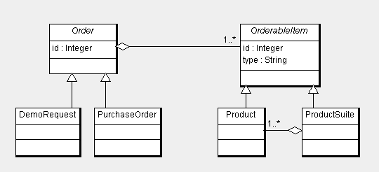 Multiple Inheritance in Domain Model Design