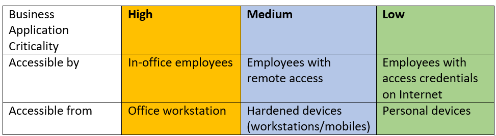 Practical Advice to CIOs for Business Continuity in the midst of COVID-19