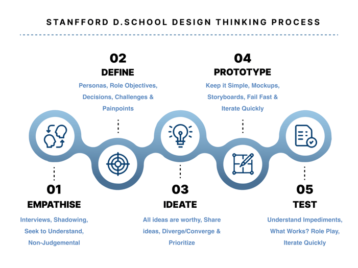 First Principle of Design Thinking