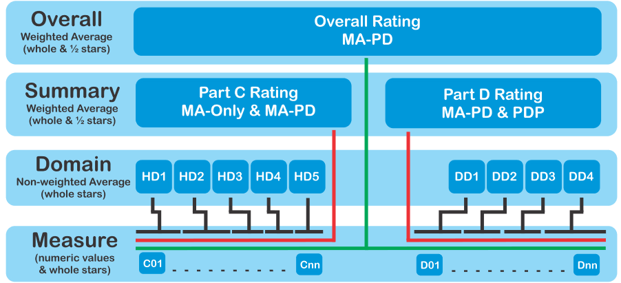 How to Excel in the Medicare Stars Rating System