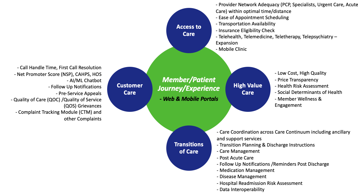 The Four Pillars of Patient Journey in Managed Healthcare