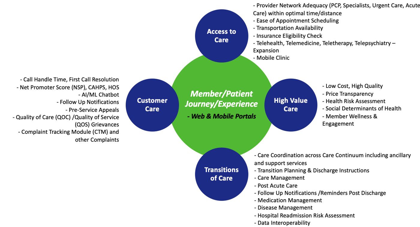The Four Pillars of Patient Journey in Managed Healthcare