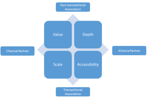 Partners - Channels and Alliances Roles and Responsibilities