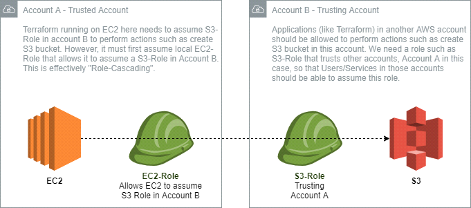 AWS EC2 Assume Role with Terraform
