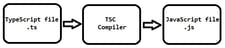 What are Compiler Options in TypeScript?
