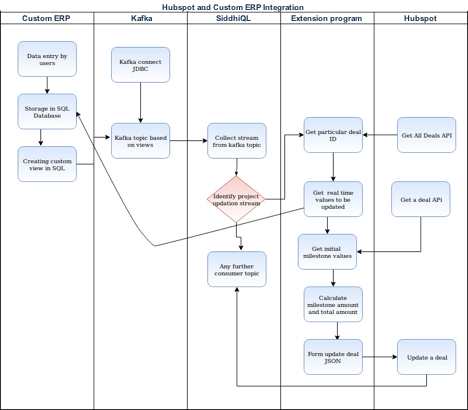 Integrating Hubspot and Custom ERP using SiddhiQL