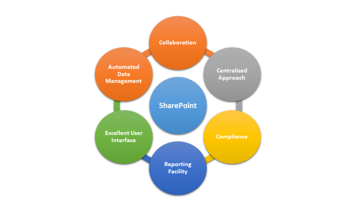 6 points why government organizations should consider SharePoint solutions