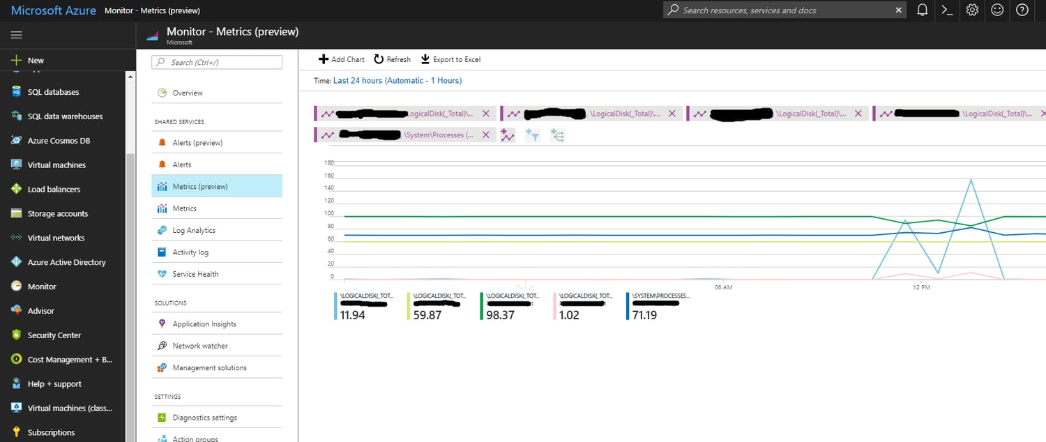 Monitor your workload using Azure Monitoring Service
