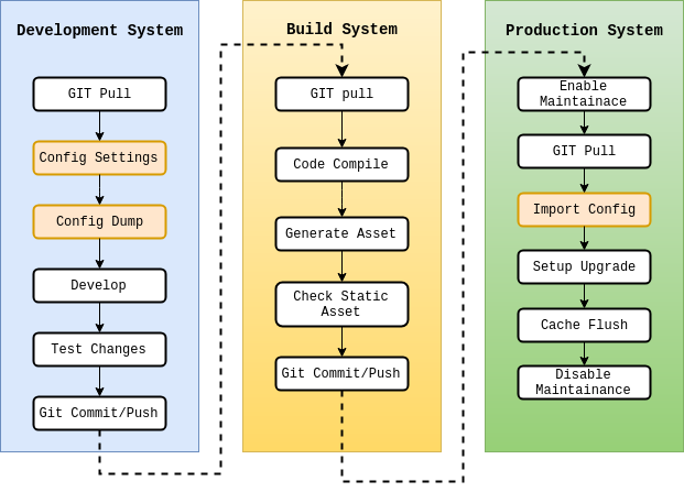 Magento 2 Pipeline Deployment with minimum downtime